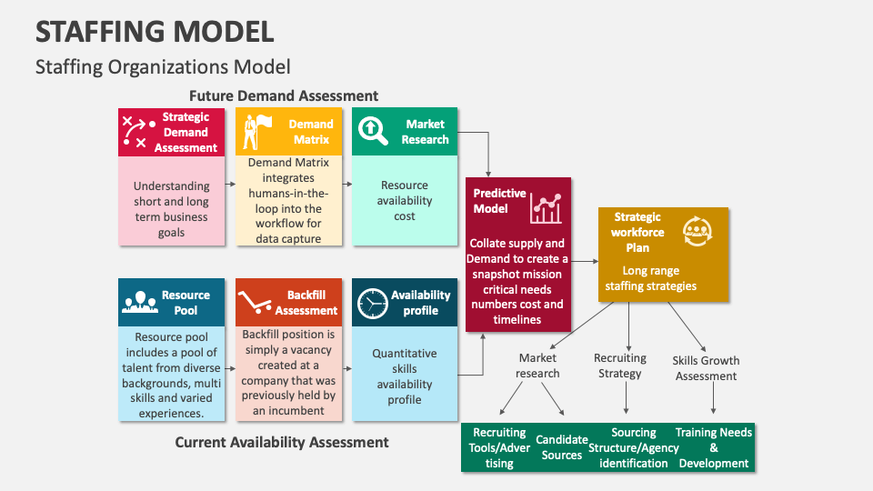 Staffing Model Template for PowerPoint and Google Slides - PPT Slides
