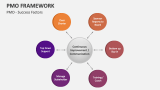 PMO Framework Template for PowerPoint and Google Slides - PPT Slides