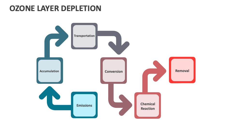 Ozone Layer Depletion Template for PowerPoint and Google Slides - PPT Slides