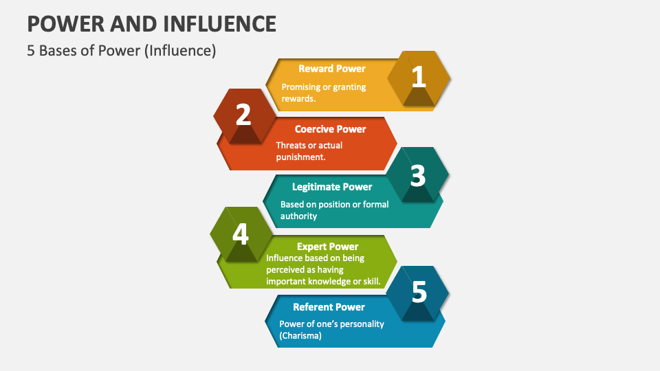 Power and Influence Template for PowerPoint and Google Slides - PPT Slides