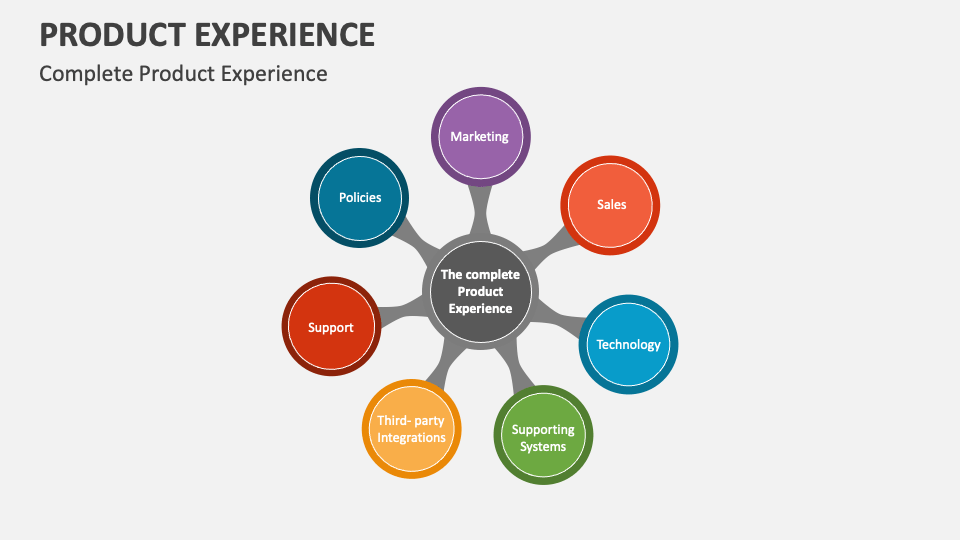 Product Experience Template for PowerPoint and Google Slides - PPT Slides