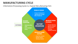 Manufacturing Cycle Template for PowerPoint and Google Slides - PPT Slides