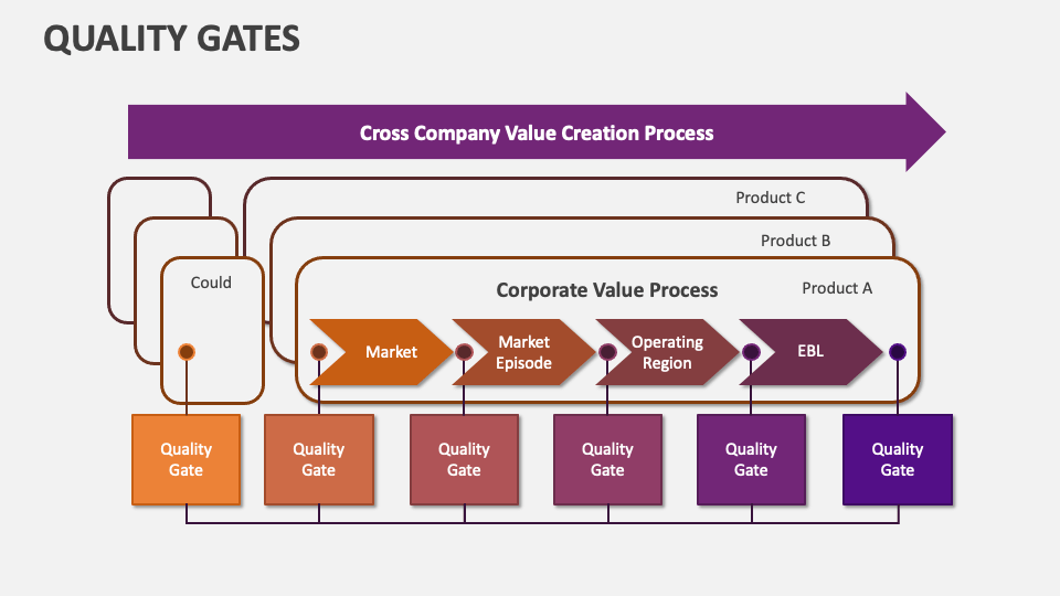Quality Gates PowerPoint and Google Slides Template - PPT Slides Quality Gates PowerPoint and Google Slides Template - PPT Slides