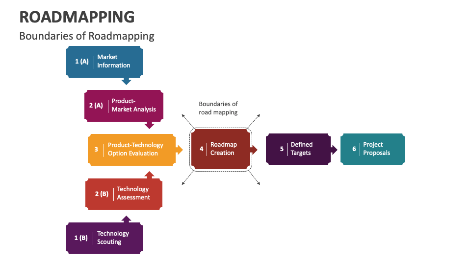 Roadmapping PowerPoint and Google Slides Template - PPT Slides