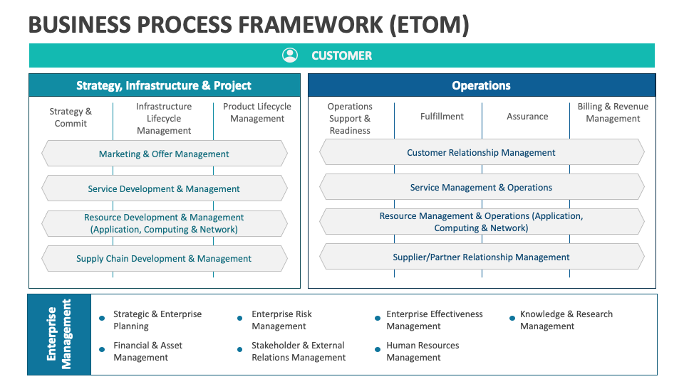 Business Process Framework (ETOM) Template for Google Slides and PowerPoint - PPT Slides