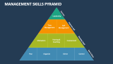 Management Skills Pyramid PowerPoint and Google Slides Template - PPT ...