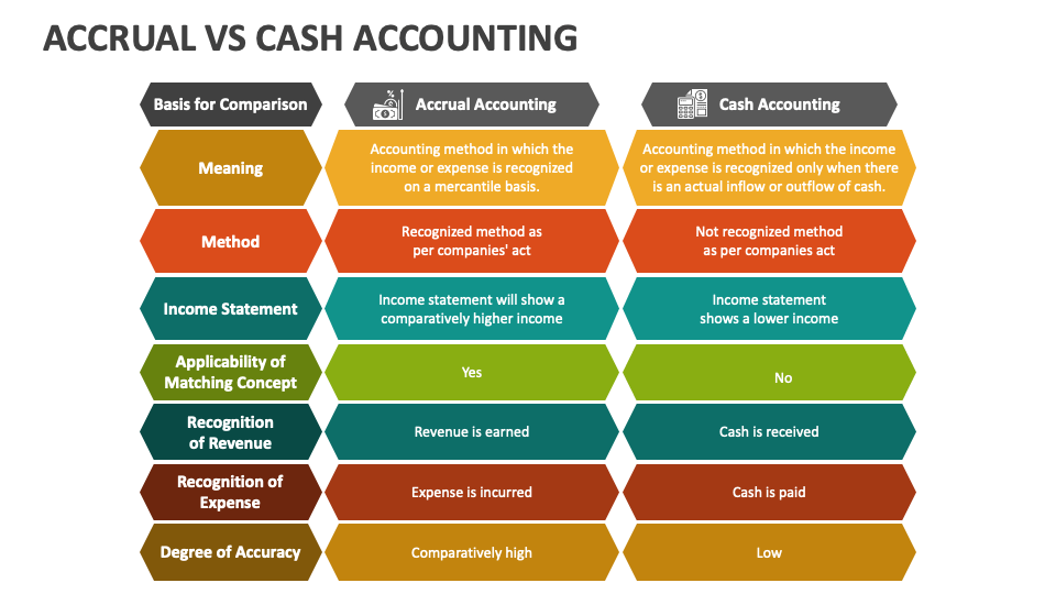 Accrual Vs Cash Accounting PowerPoint and Google Slides Template - PPT ...