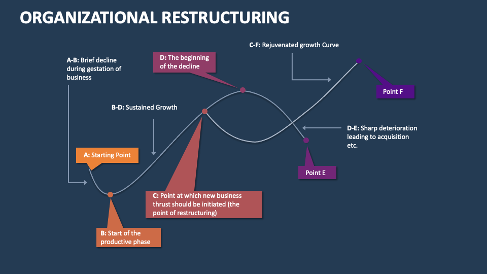 Organizational Restructuring Template for PowerPoint and Google Slides ...