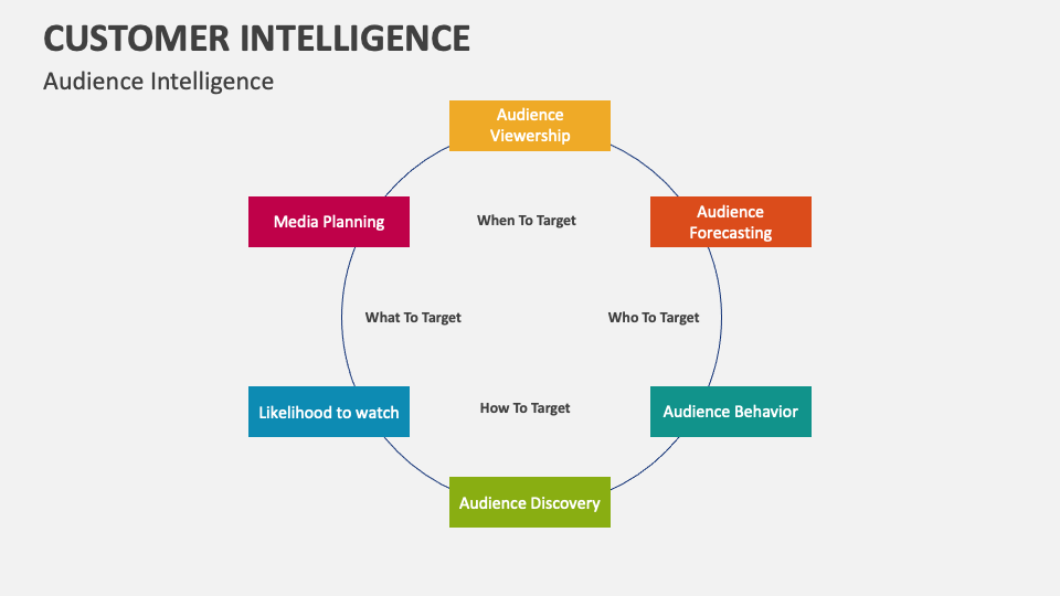 Customer Intelligence Template for PowerPoint and Google Slides - PPT ...