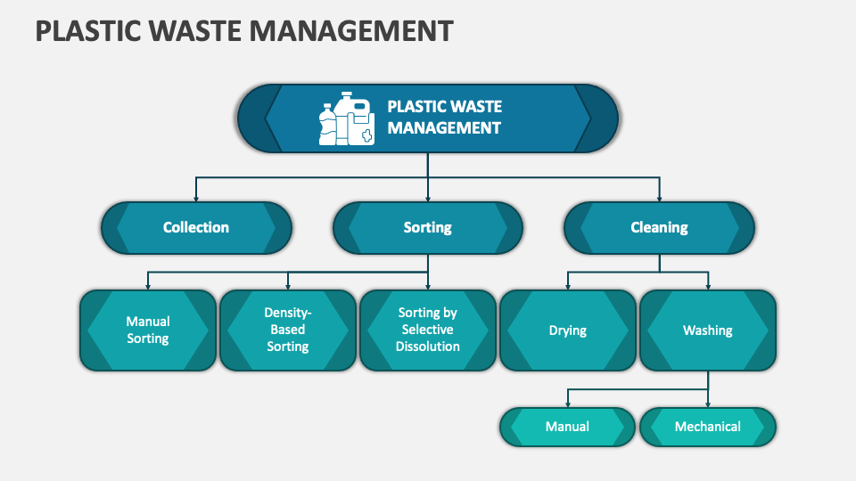 Plastic Waste Management PowerPoint and Google Slides Template - PPT Slides