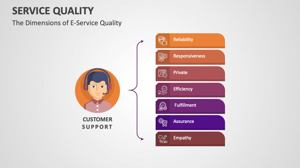 Service Quality PowerPoint and Google Slides Template - PPT Slides