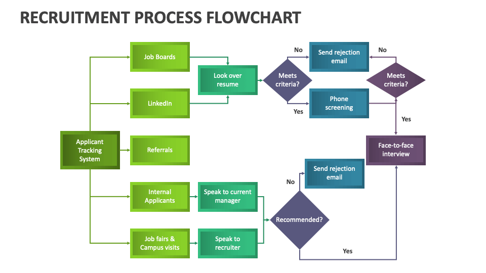 Ideal Recruitment Process Flowcharts For Your Company