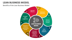 Lean Business Model PowerPoint and Google Slides Template - PPT Slides