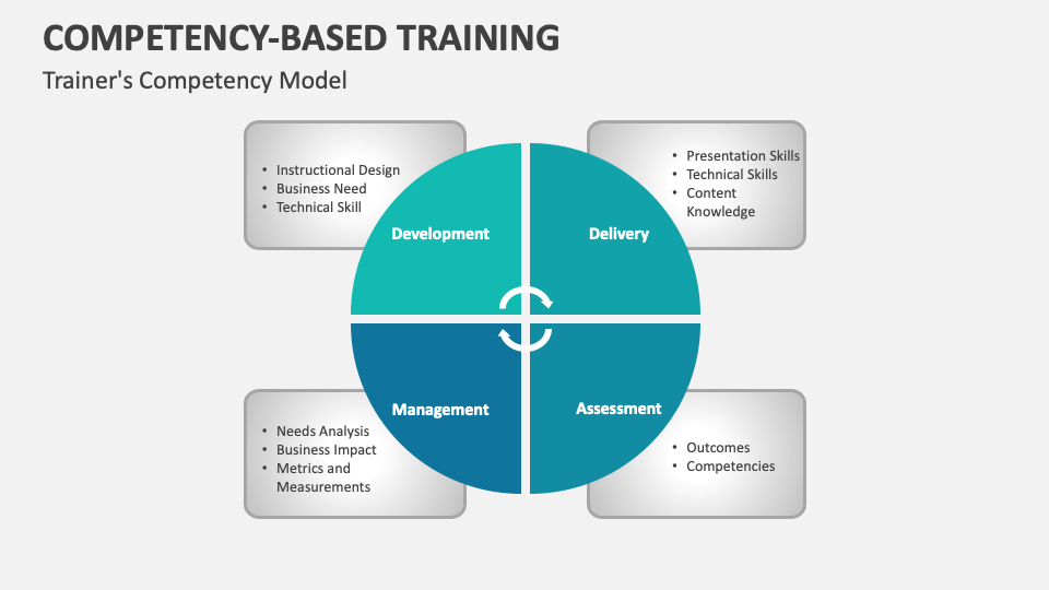Competency-Based Training Template for PowerPoint and Google Slides ...