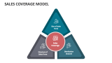 Sales Coverage Model Template for PowerPoint and Google Slides - PPT Slides