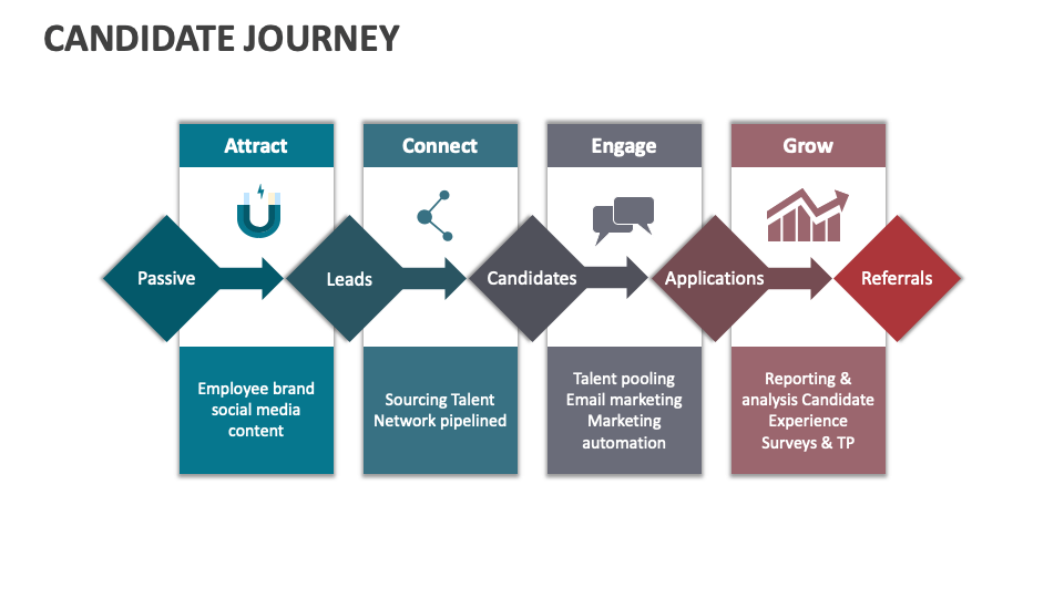 Candidate Journey Template for PowerPoint and Google Slides - PPT Slides