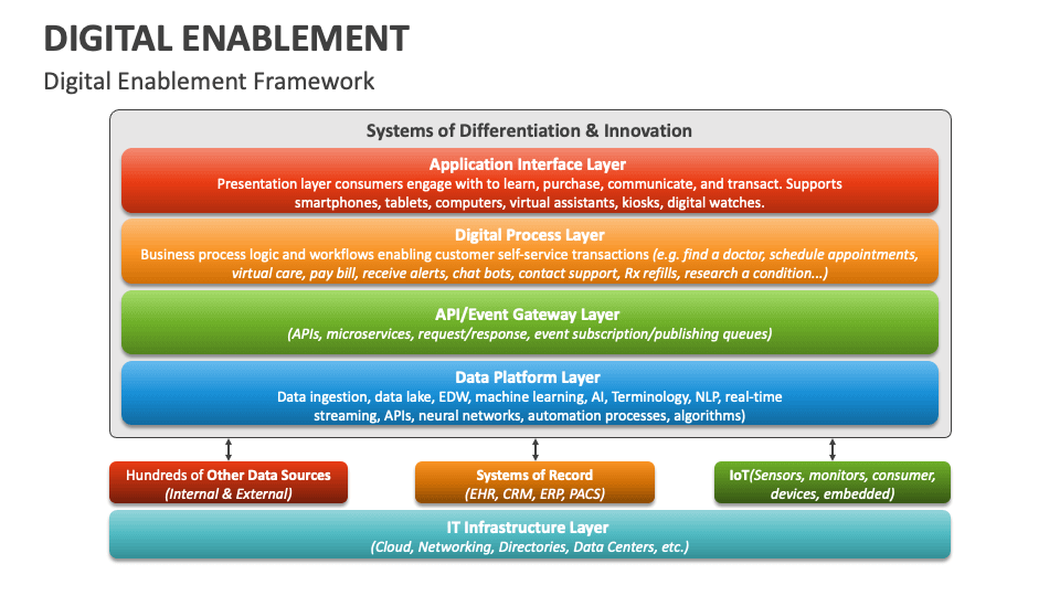 Digital Enablement PowerPoint and Google Slides Template - PPT Slides