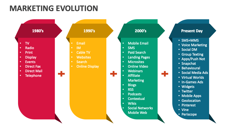 Marketing Evolution PowerPoint and Google Slides Template - PPT Slides