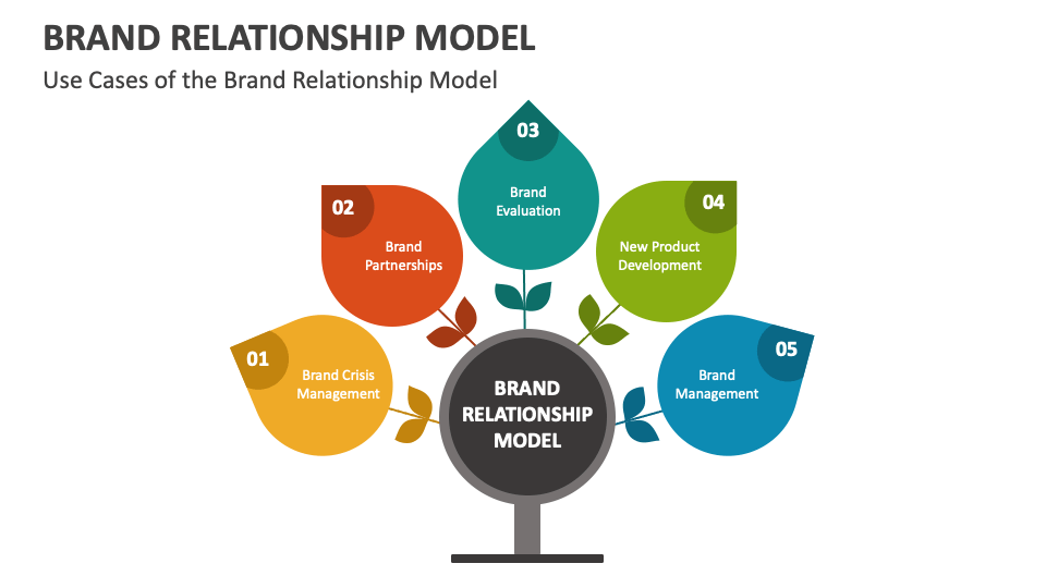 Brand Relationship Model PowerPoint and Google Slides Template - PPT Slides