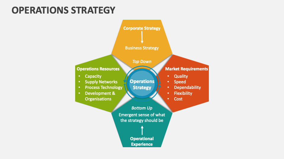 Operations Strategy PowerPoint and Google Slides Template - PPT Slides