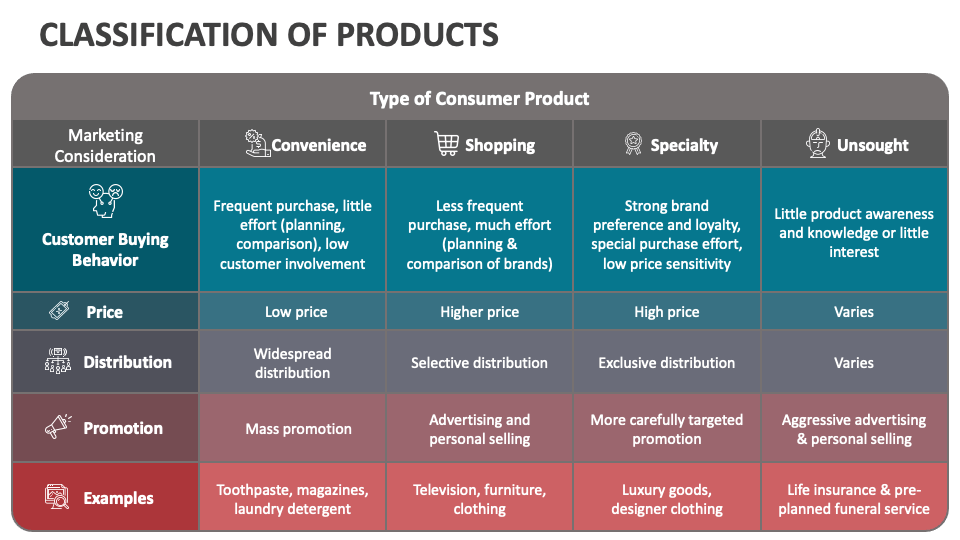 Classification of Products PowerPoint and Google Slides Template - PPT ...