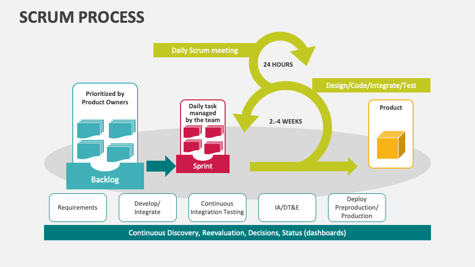 SCRUM Process Template for PowerPoint and Google Slides - PPT Slides