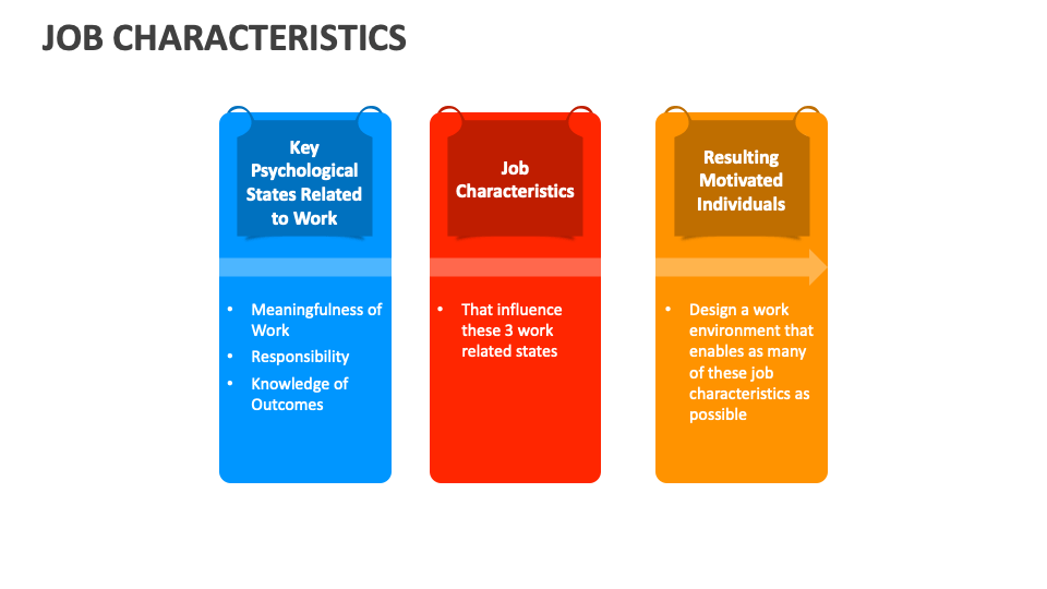 Job Characteristics PowerPoint and Google Slides Template - PPT Slides