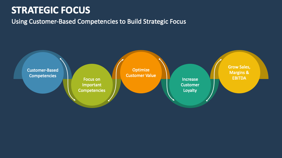 Strategic Focus PowerPoint and Google Slides Template - PPT Slides