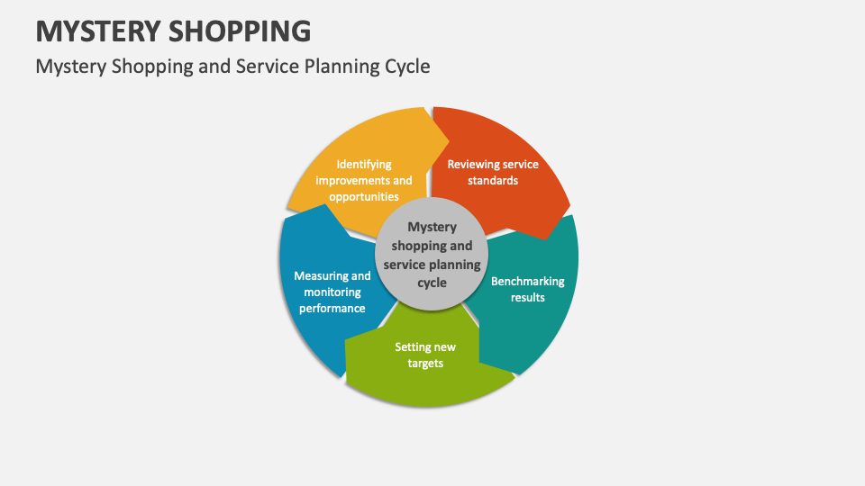 Mystery Shopping Template for PowerPoint and Google Slides - PPT Slides