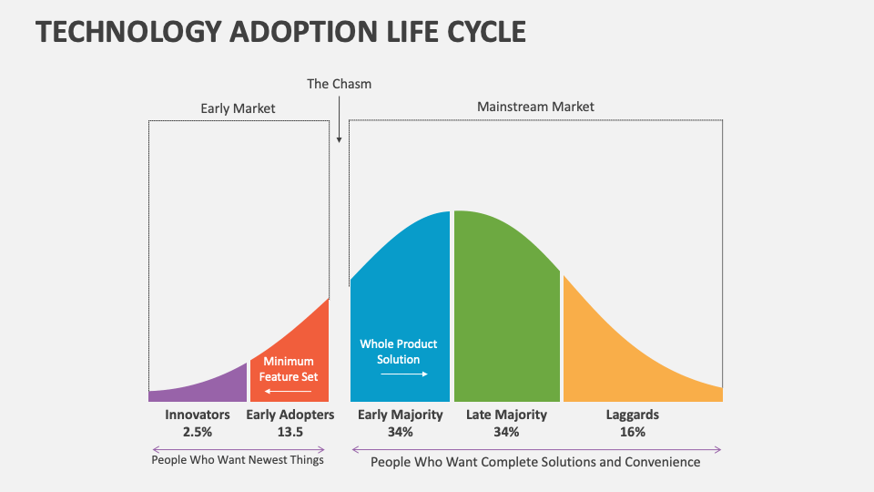 Technology Adoption Life Cycle Template for PowerPoint and Google ...