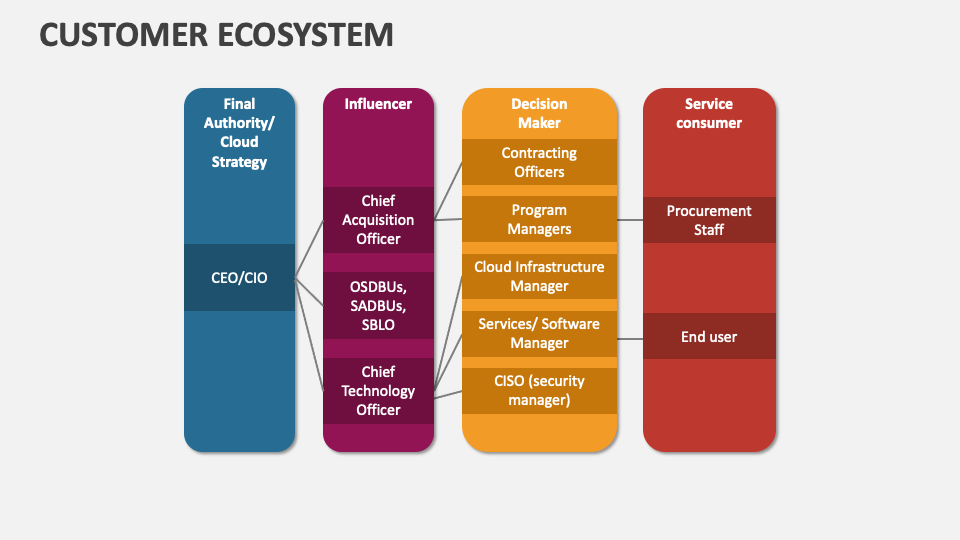 Customer Ecosystem Template for PowerPoint and Google Slides - PPT Slides