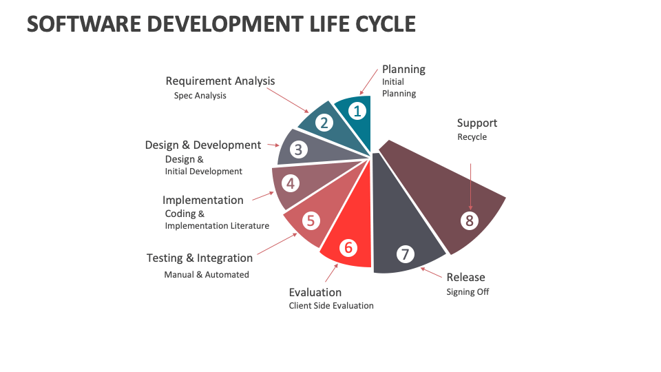Software Development Life Cycle Template for PowerPoint and Google ...