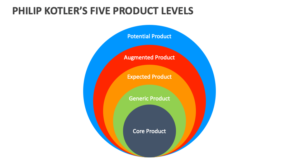 Philip Kotler's Five Product Levels Template for PowerPoint and Google Slides - PPT Slides
