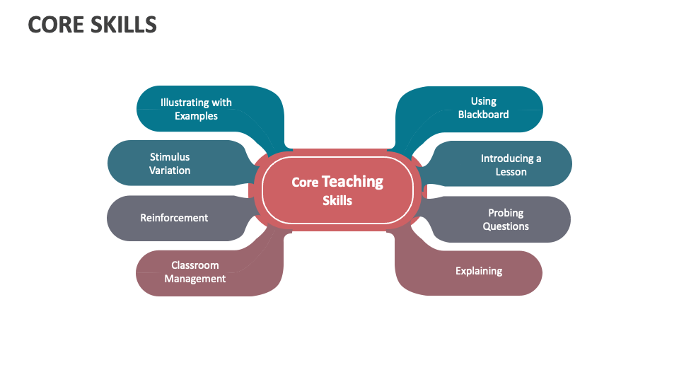 Core Skills Template for PowerPoint and Google Slides - PPT Slides