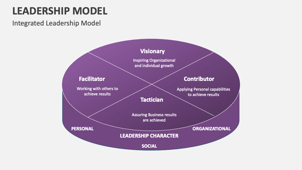 Leadership Model Template for PowerPoint and Google Slides - PPT Slides
