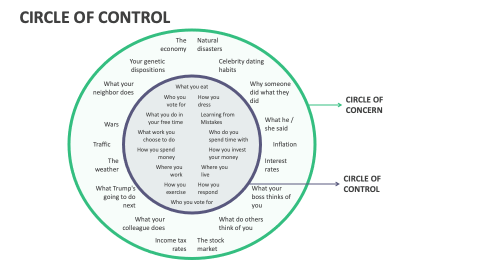 Circle of Control Template for Google Slides and PowerPoint - PPT Slides