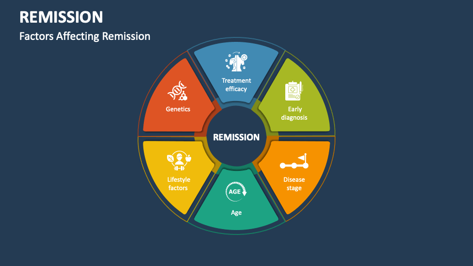 Remission PowerPoint and Google Slides Template - PPT Slides