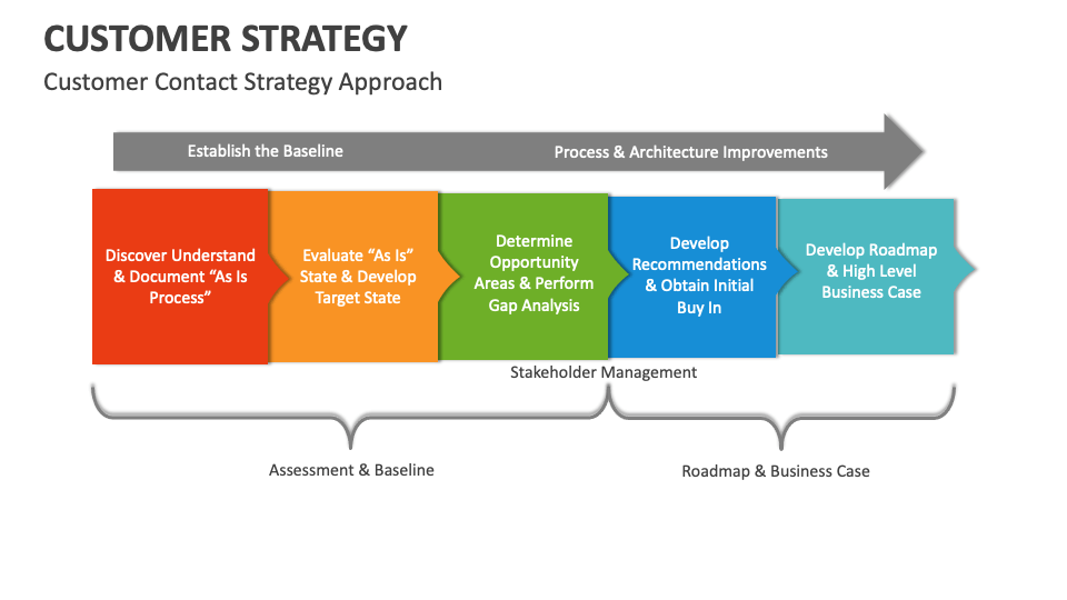 Customer Strategy Template for PowerPoint and Google Slides - PPT Slides