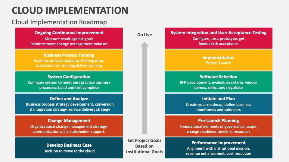 Cloud Implementation PowerPoint and Google Slides Template - PPT Slides