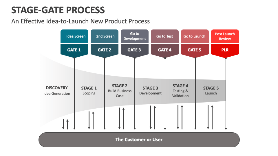 Stage-Gate Process Template for PowerPoint and Google Slides - PPT Slides