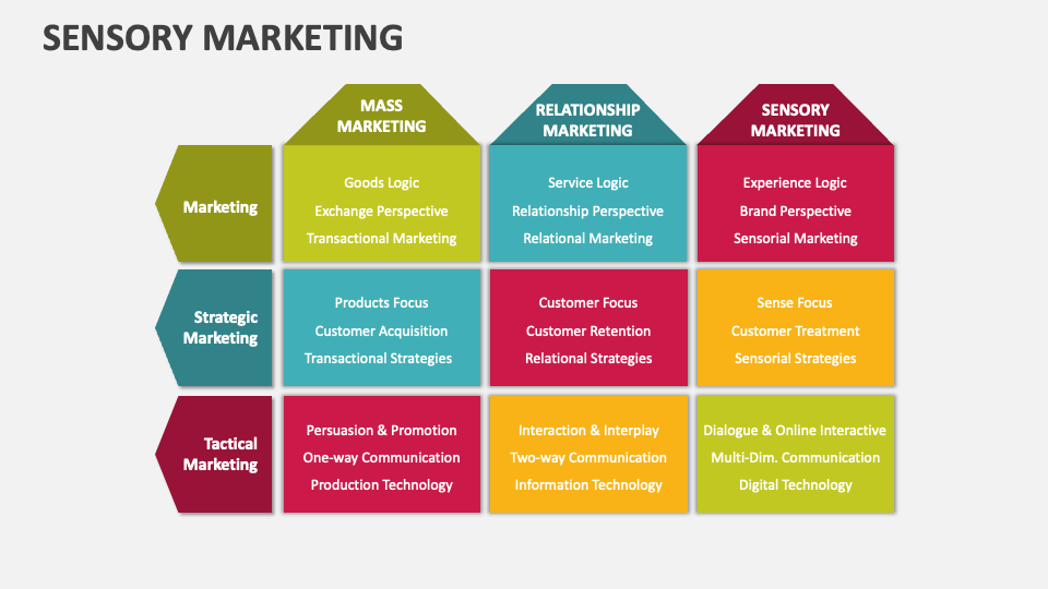 Sensory Marketing Template for PowerPoint and Google Slides - PPT Slides