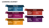 Learning Journey Template for PowerPoint and Google Slides - PPT Slides