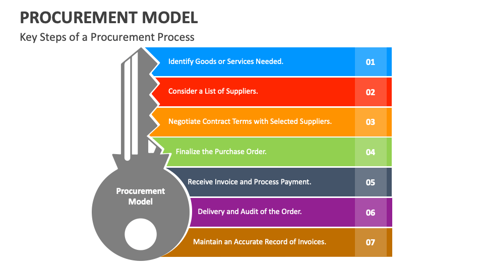 Procurement Model PowerPoint and Google Slides Template - PPT Slides