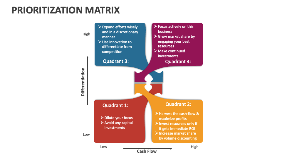 Prioritization Matrix Template for PowerPoint and Google Slides - PPT ...