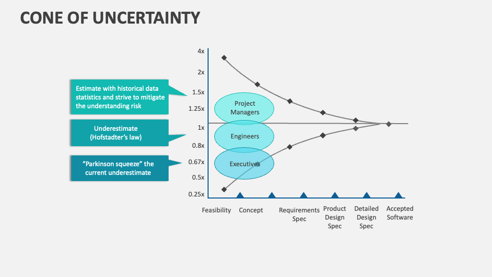 Cone of Uncertainty Template for PowerPoint and Google Slides - PPT Slides