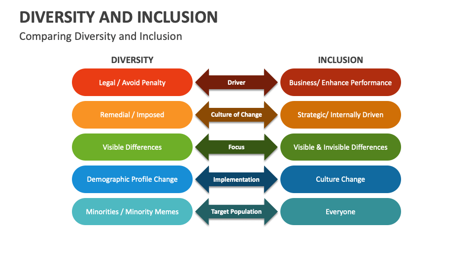 Diversity and Inclusion Template for PowerPoint and Google Slides - PPT ...