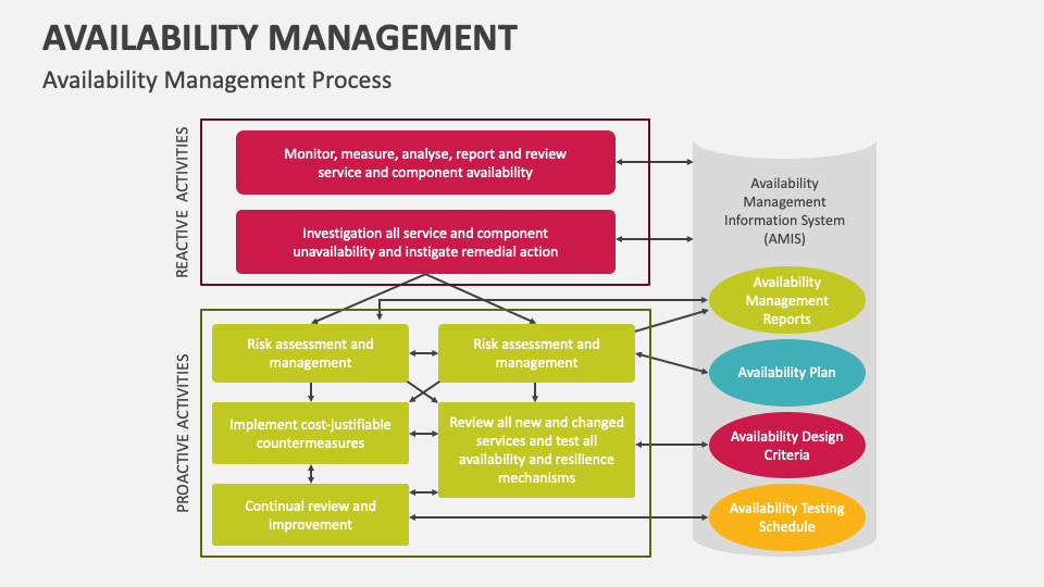 Availability Management PowerPoint and Google Slides Template - PPT Slides
