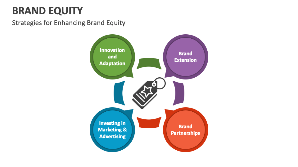 Brand Equity Template for PowerPoint and Google Slides - PPT Slides