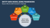 Entity Data Model (EDM) Framework PowerPoint and Google Slides Template - PPT Slides