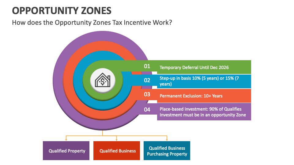 Opportunity Zones PowerPoint and Google Slides Template - PPT Slides